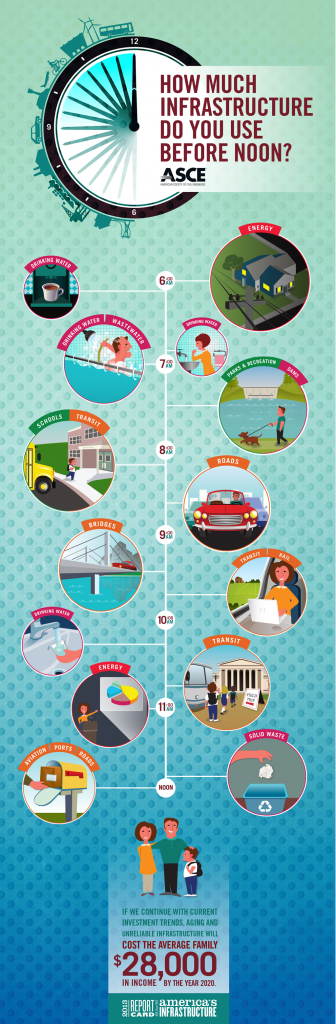 How We Use Infrastructure - LECET Southwest